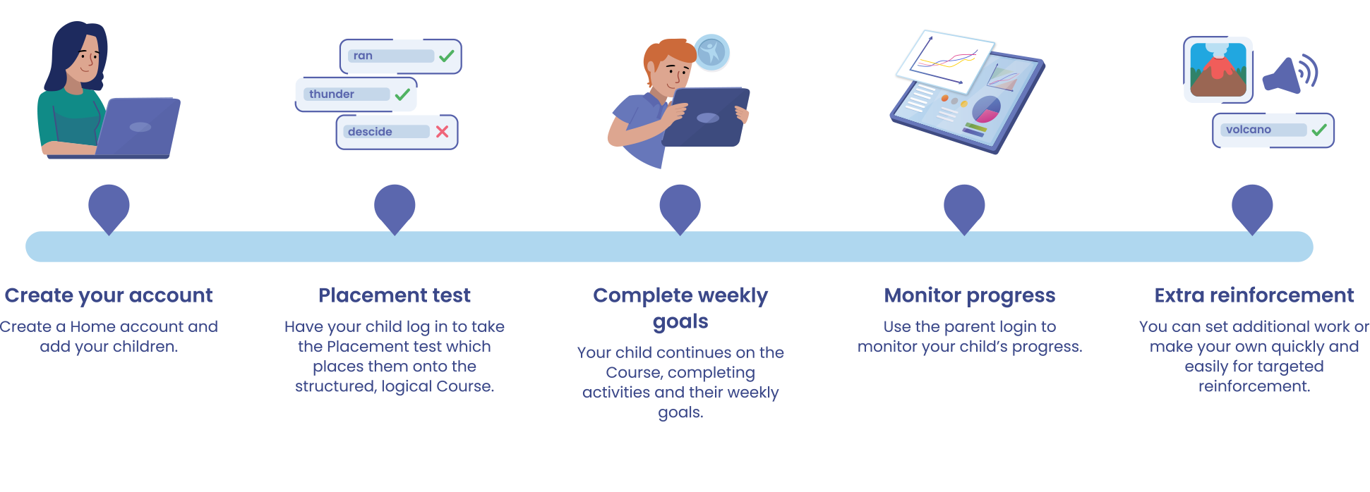How can I use Stepsweb | Parents | StepsWeb
